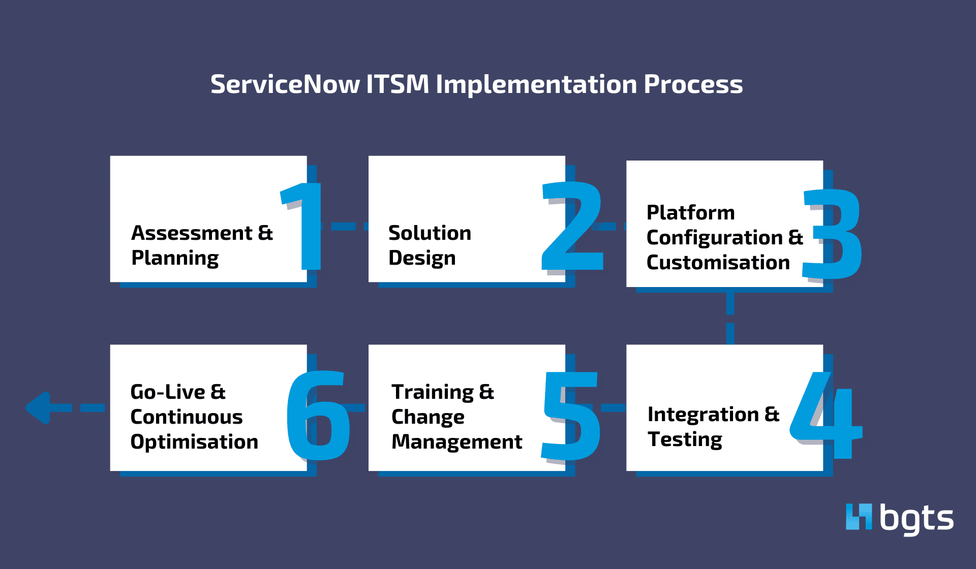ServiceNow ITSM Playbook for Scalable, Intelligent IT